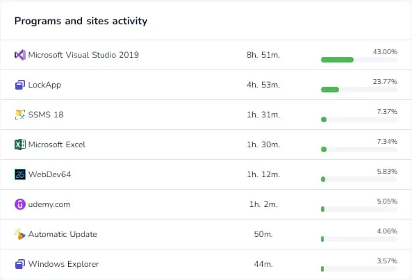 Monitoring Employees' Internet Usage